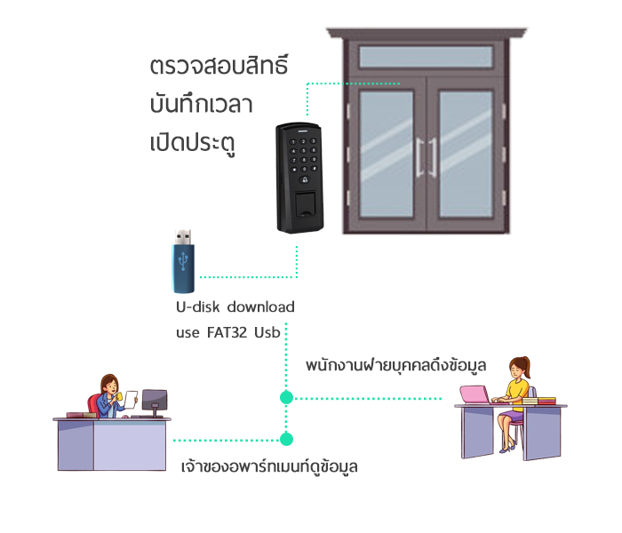 SISZO.COM ระบบบันทึกเวลาเข้าออก ระบบเงินเดือนพนักงาน ระบบบัตรคิว ระบบ ...